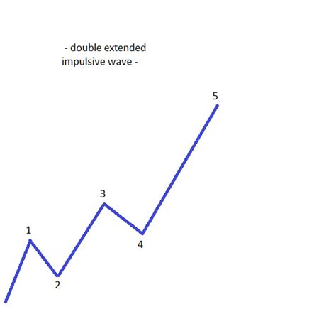 Double Extended Impulsive Waves In Forex Interpret And Trade Them Easily