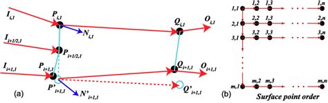 Freeform Surface Construction Process Download Scientific Diagram