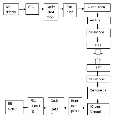 Proposed Wimax System With Ici Cancellation Download Scientific Diagram
