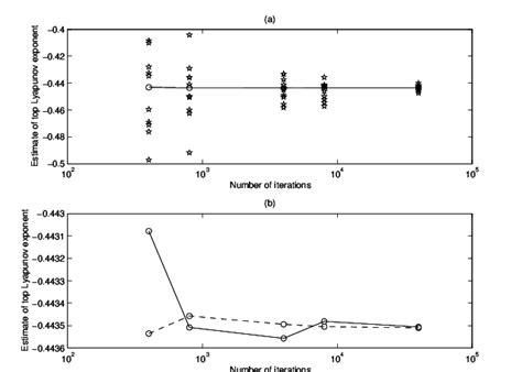 a plot of lyapunov exponent estimates from 10 random orbits vs