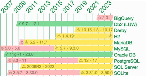 generated always as … sql