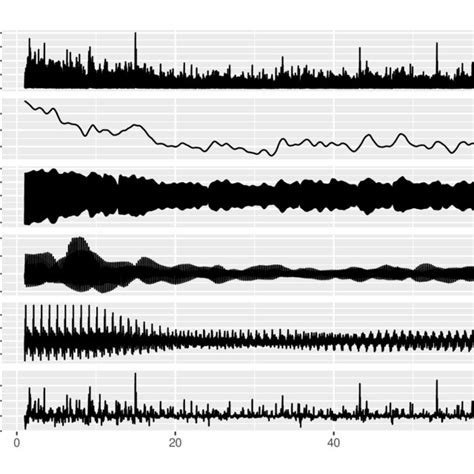 Multiple Stl Decomposition With 3 Seasonal Components Download Scientific Diagram