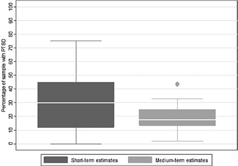 Boxplots Showing Clustering Of Short Term And Medium Term Prevalence Download Scientific