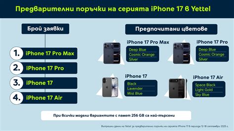 Yettel отчита двуцифрени ръстове в предварителните поръчки на новите