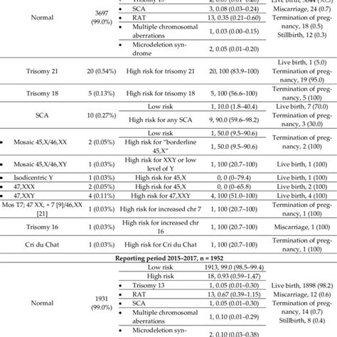 Overview Of Cfdna And Outcomes During The Two Reporting Periods