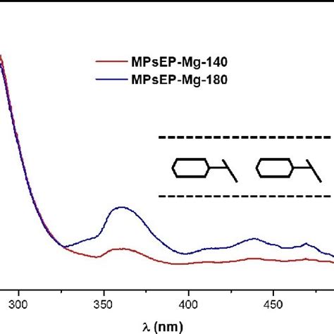 Uv Vis Fluorescence Spectra After Excitation At 256 Nm Of Mgapo 5 Mps