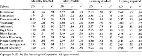 Split Half Coefficients Of Samples With Developmental Disorders