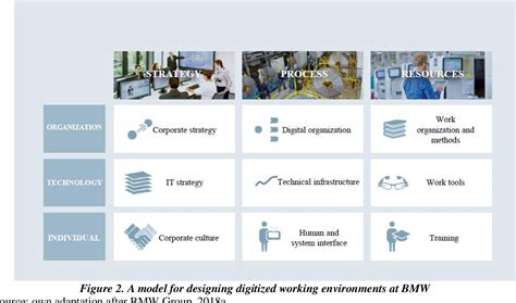 Figure 2 From Organizational Performance And Digitalization In Industry