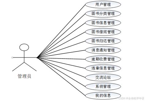 计算机毕业设计springboot图书馆书籍管理系统 基于spring Boot的图书资源管理平台开发 Spring Boot架构下的图书信息管理系统设计与实现 Csdn博客