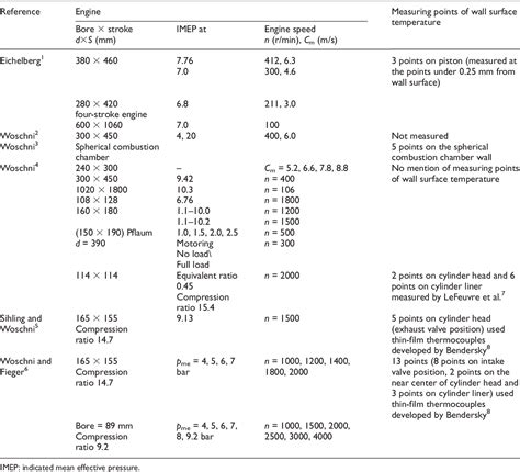 Table 1 From Heat Transfer Coefficient On The Combustion Chamber Wall