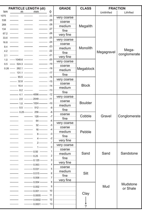 Table 1 Grain Size And Textural Classification Of Coarse