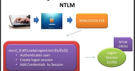 Dump Windows Password Hashes Efficiently Part 5 Ruic