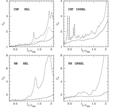 Clumping Factor Eq 6 As A Function Of Radius Averaged Over Our