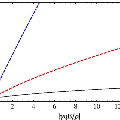 The Condensate Versus Temperature With Different Z The Lines From Top
