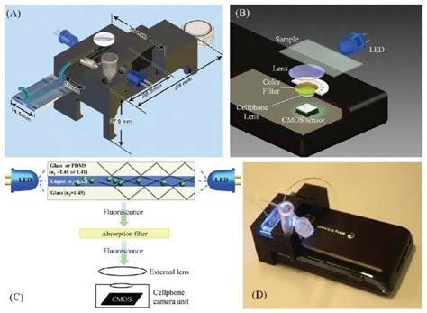 Scan Your Food For E Coli And Salmonella With This Smartphone Based