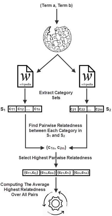 Measuring The Category Based Relation Between Terms A And B Download