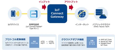Ntt Com、iotデバイスとクラウドをつなぐデータ転送ゲートウェイサービス It Leaders