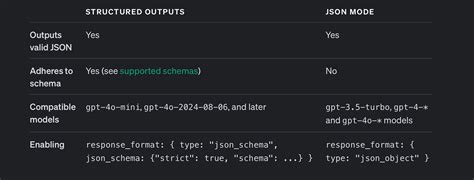 Open Ai Structured Json Output With Adherence