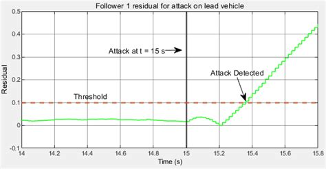Detect And Mitigate Attacks In Platooning Matlab And Simulink