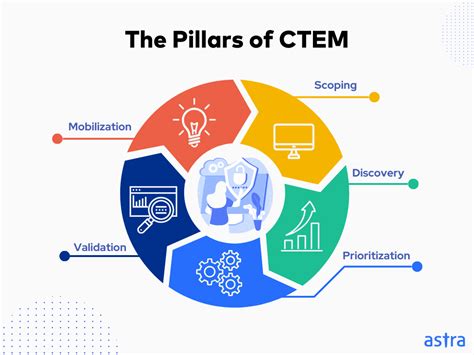 What Is Continuous Threat Exposure Management Ctem Astra Security