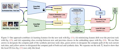 Always Be Dreaming A New Approach For Data Free Class Incremental Learning James Seale Smith