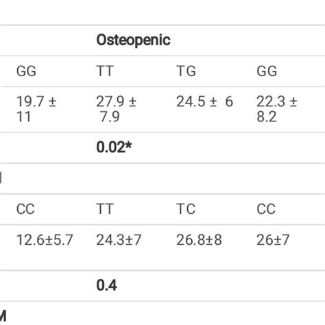 The Relationship Between The RFLPs And Serum Osteocalcin Levels For Download Scientific Diagram