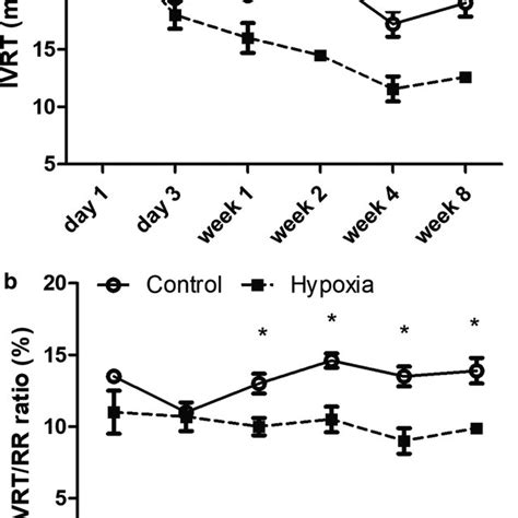 Evolution Of Lv Isovolumic Relaxation Time In Prenatal Hypoxia Versus