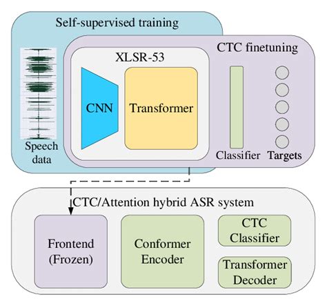 Asr System Based On Xlsr 53 Pre Trained Model Download Scientific Diagram
