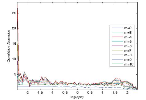 correlation dimension vs log ε of price level series download