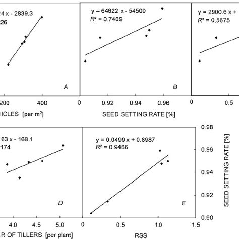 Variations In The Yield Components Of Cultivated Rice Under Different Download Table