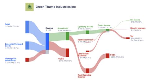 Why Is Green Thumb Industries Stock Falling