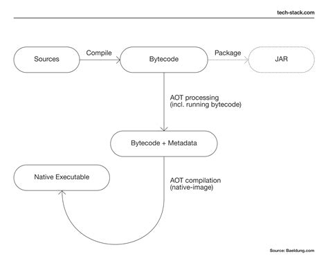 Using Graalvm In A Real World Scenario Techstacks Experience