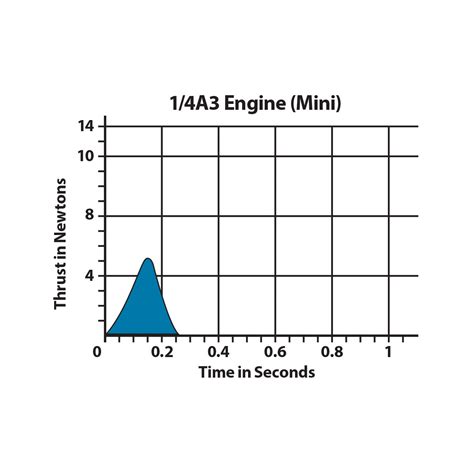 14a3 3t Engines Estes Education