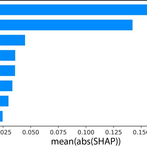 Variable Importance Plot Obtained By Taking The Mean Absolute Value Of