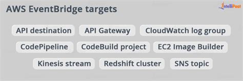 Aws Eventbridge Overview Benefits And Use Cases Aws Eventbridge Overview Benefits And Use Cases