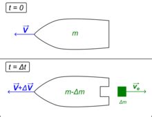 Tsiolkovsky Rocket Equation Wikipedia