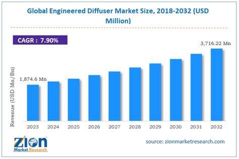 Engineered Diffuser Market Size Share Demand Growth Analysis 2024 2032