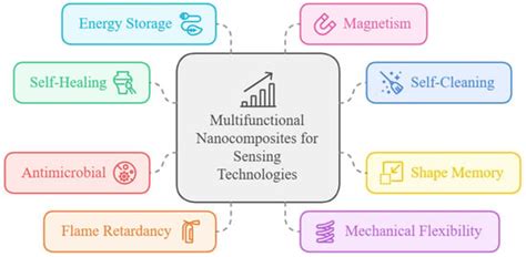 Nanocomposites For Multifunctional Sensors A Comprehensive Bibliometric Exploration