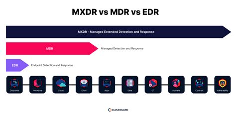 What Is Mxdr How To Protect Your Business Cloudguard Ai