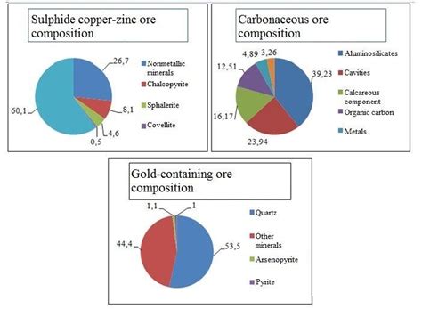 Mineralogical Composition Of The Ores Selected For Experiments