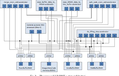 figure 1 from design space exploration of a 2 d dwt system architecture