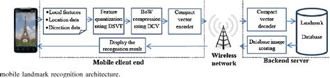Figure 1 From Context Aware Discriminative Vocabulary Learning For Mobile Landmark Recognition