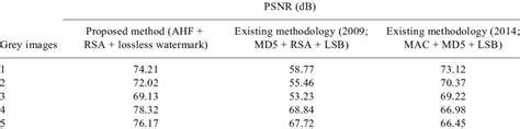 Psnr Of Proposed And Existing Work 1 Download Scientific Diagram