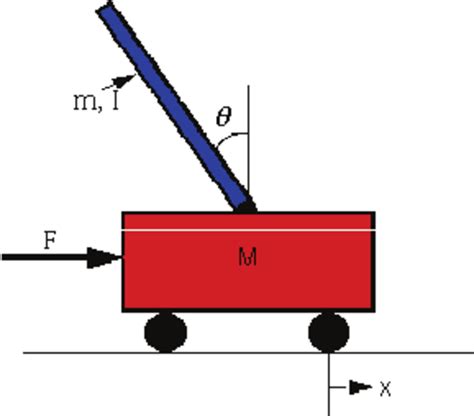 The Inverted Pendulum Problem Download Scientific Diagram