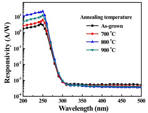 Investigation Of Ga2o3 Based Deep Ultraviolet Photodetectors Using Plasma Enhanced Atomic Layer