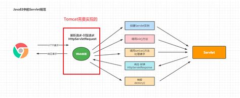 Tomcat架构设计及servlet作用规范讲解tomcat 脚本之家