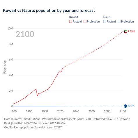 Life Expectancy In Kuwait Vs Nauru 1950 2026 And Calculator