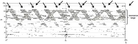 Application Of The Signal Spectrum Based Image Pattern Recognition In