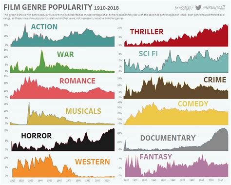Infographic Breaks Down Film Genre Popularity Of The Past 100 Years
