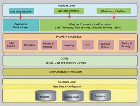 Warehouse Management System Architecture Wms Architecture